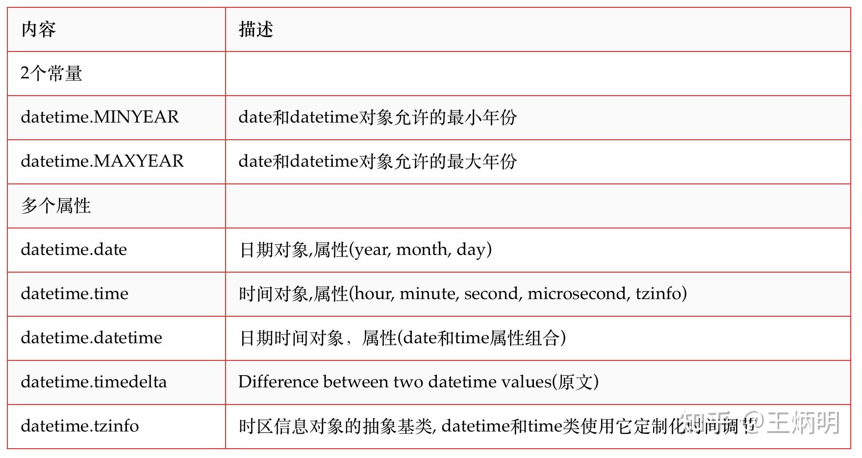 花了两天，终于把 Python 的时间转化给整明白了（超多图解） - 知乎