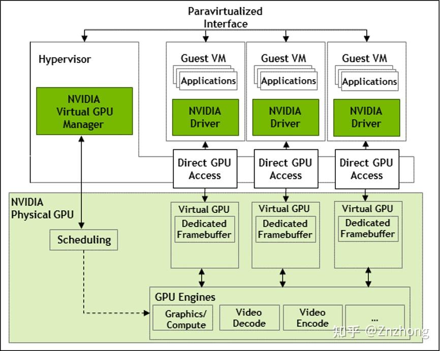 虚拟化/超融合中的 GPU 直通与 vGPU - 知乎