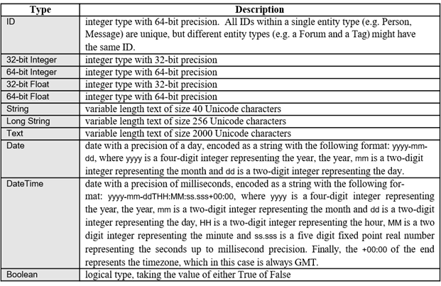 带你认识图数据库性能和场景测试利器LDBC SNB - 知乎