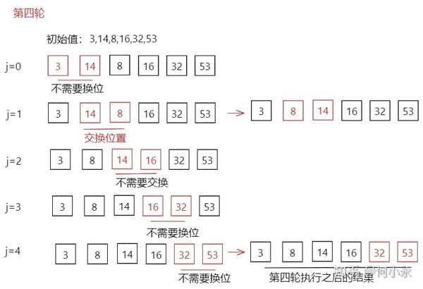 一文让你明白冒泡排序原理 知乎