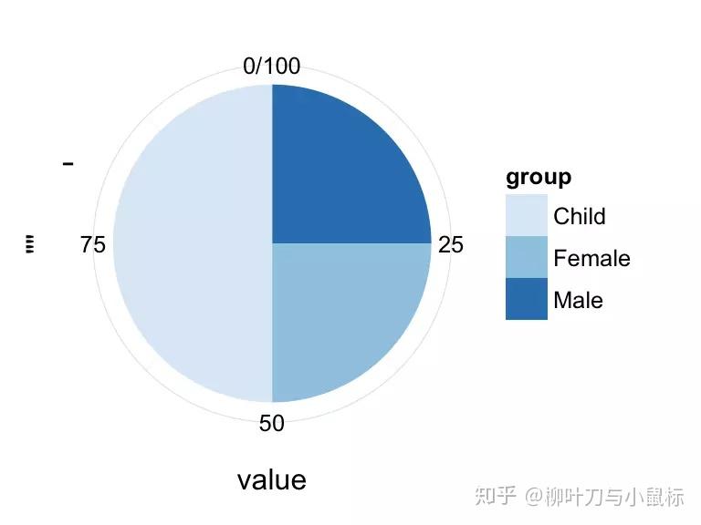 R语言之可视化（26）ggplot2绘制饼图 - 知乎
