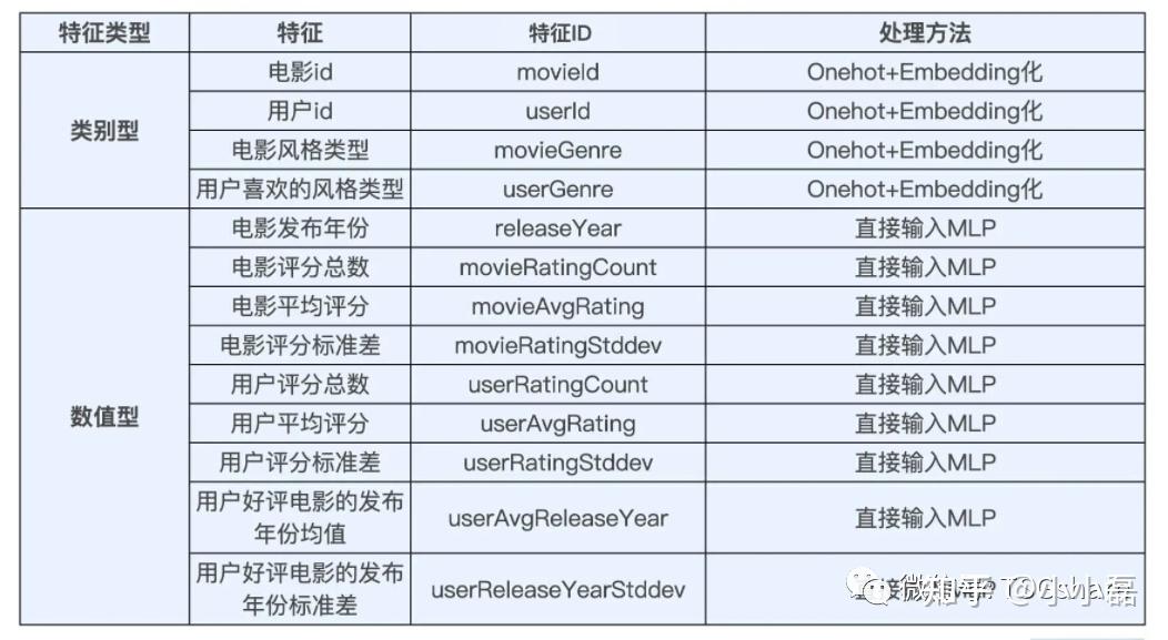Embedding+MLP 最经典的深度学习模型（以 Deep Crossing 深度学习推荐模型为例） - 知乎