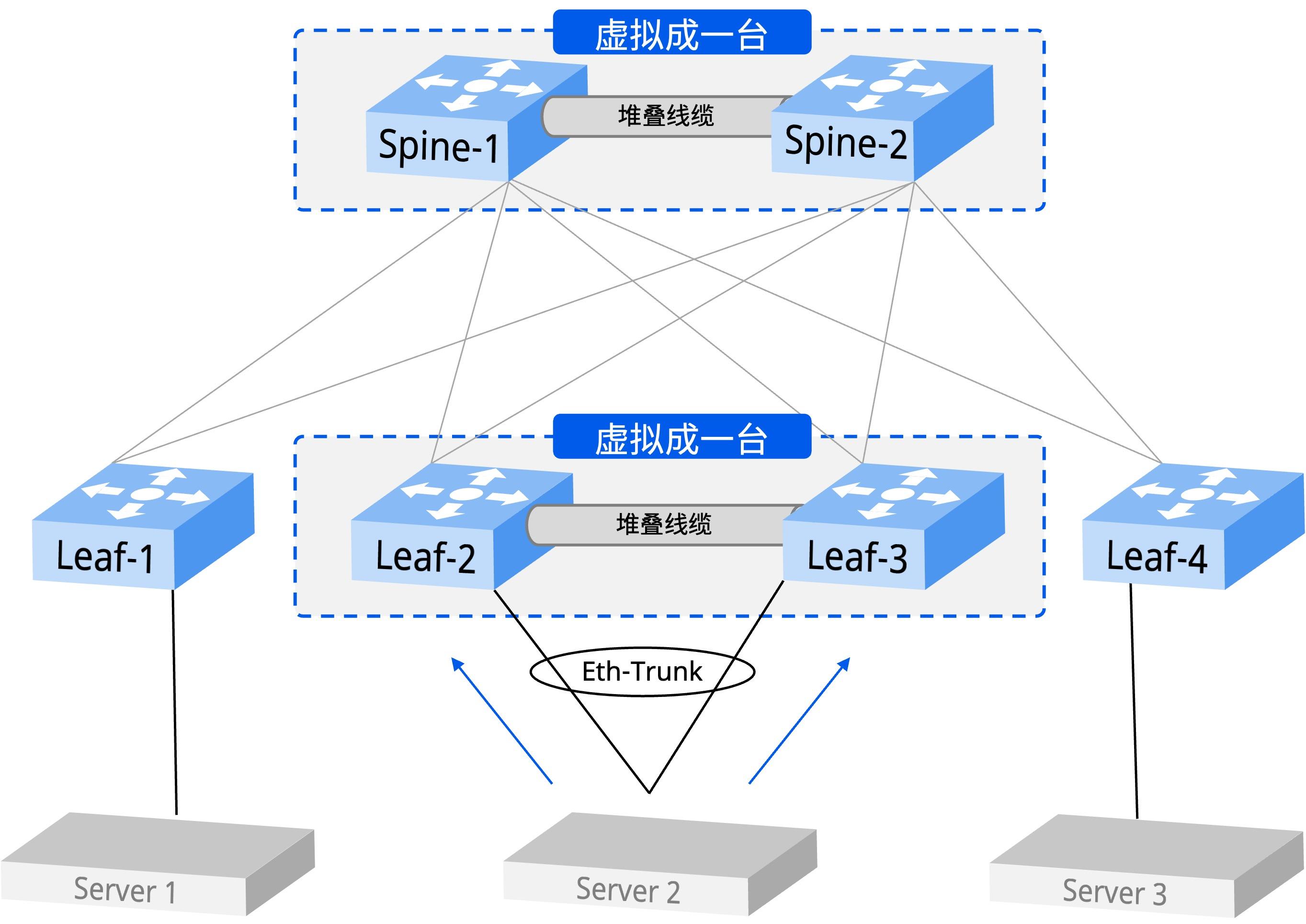 如何使用EVPN Multi-Homing技术方案提高网络的高可用？ - 知乎