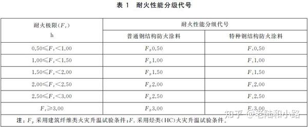 《钢结构防火涂料》GB 14907-2018 - 知乎