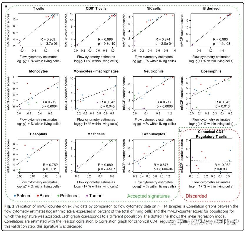 基于基因表达数据通过mMCP-counter估计小鼠样本组织浸润免疫和基质细胞组成 - 知乎