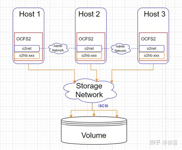 02| OCFS2集群管理和心跳机制（1） - 知乎