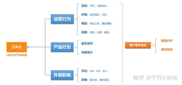 从实践出发聊聊DAU分析 - 知乎
