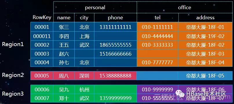 HBase实战 | HBase Rowkey 设计指南 - 知乎