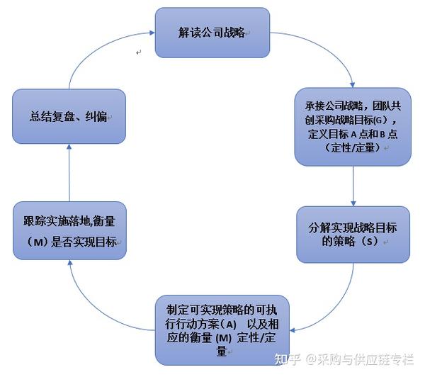 采购战略解码落地GSAM执行体系工作坊 - 知乎