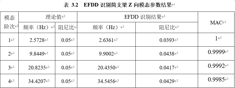 增强频域分解法（EFDD）的算法介绍与算例验证 - 知乎