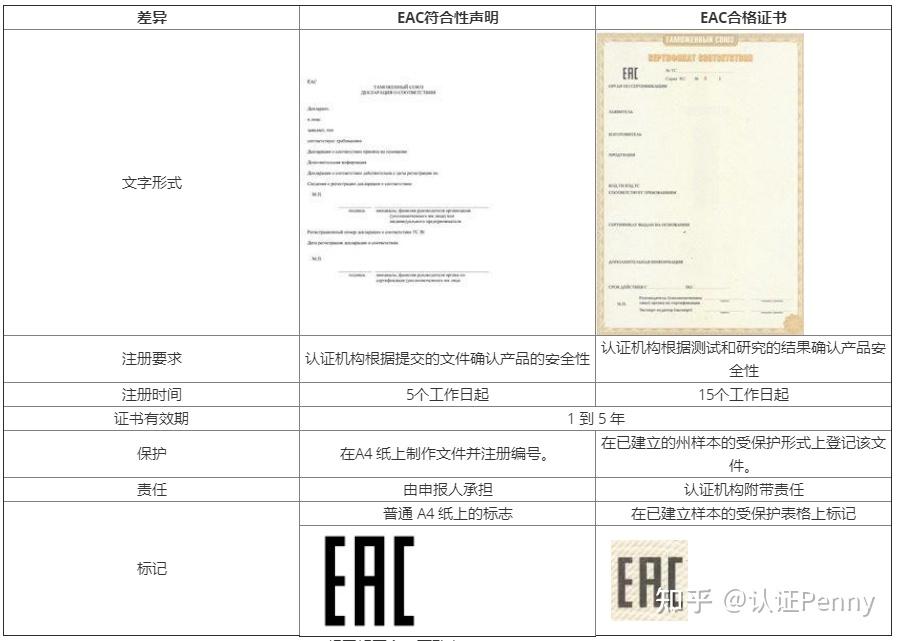 海关联盟CU-TR（EAC）认证费用? - 知乎