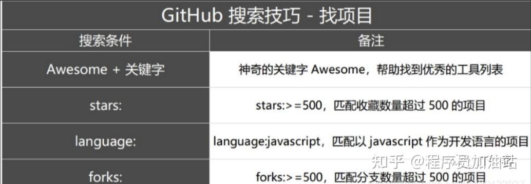 三分钟教你如何用 Github 快速找到优秀的开源项目 ! - 知乎