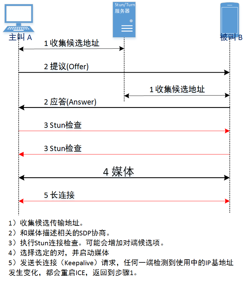 交互式连接建立（ICE） - 知乎