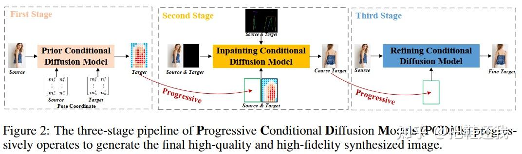 一致性行人图像合成：Advancing Pose-Guided Image Synthesis with Progressive Conditional Diffusion Models - 知乎