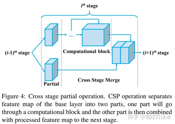 Designing Network Design Strategies Through Gradient Path Analysis（ELAN）论文总结 - 知乎