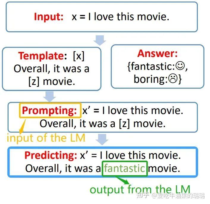 万字详解提示学习（Prompt Learning ）和微调 （Prompt Tuning） - 知乎