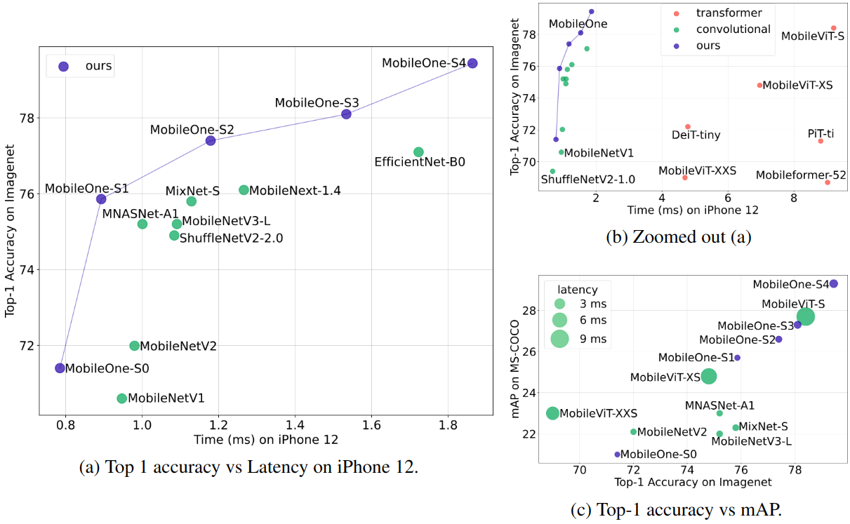 解读模型压缩23：MobileOne：1ms 推理延时的移动端视觉架构 - 知乎