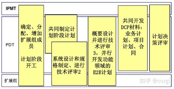 IPD解读——IPD流程 - 知乎