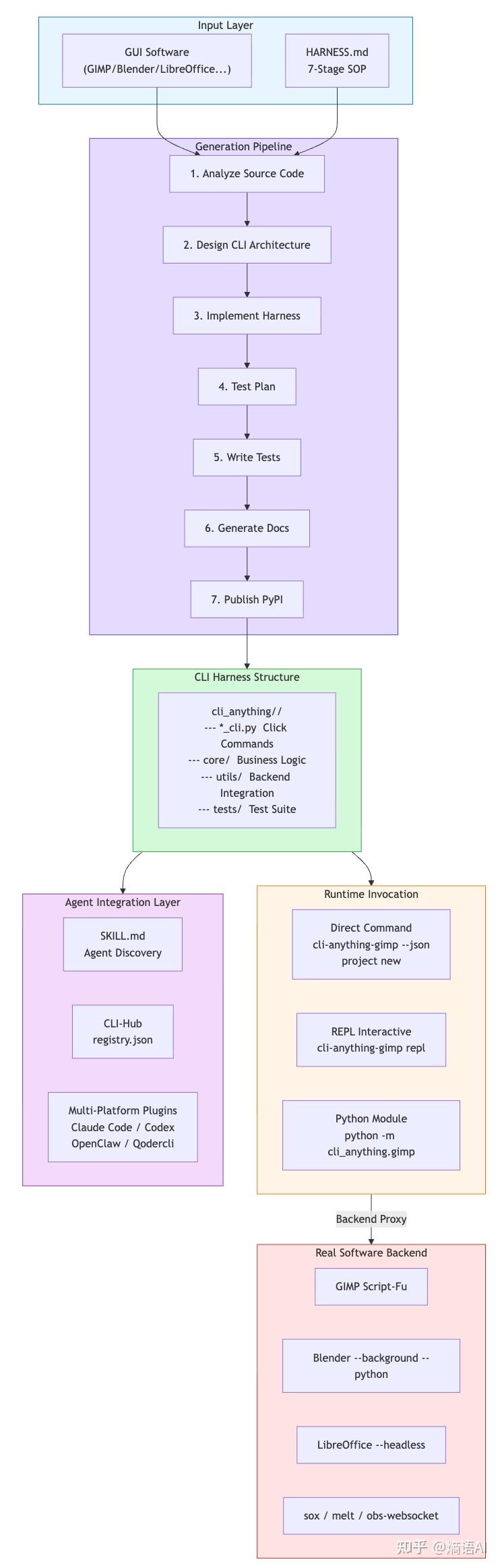 Agent-Native Tooling：当 AI Agent 需要操作真实软件，CLI-Anything 与 OpenCLI 给出了两种 ...