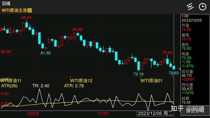 WTI原油交易计划及实施日记（2023.12.5星期二） - 知乎