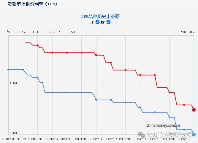 今天！央行宣布：LPR下调10BP！ - 知乎