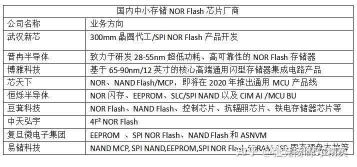 国内发展Nor Flash正当时 - 知乎