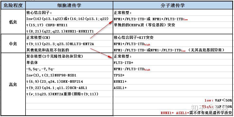 NCCN指南解读——基因突变检测，促进AML患者个体化治疗！ - 知乎