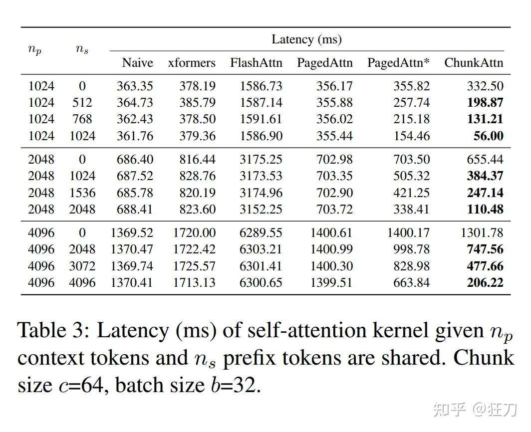 ChunkAttention: Efficient Self-Attention with Prefix-Aware KV Cache and Two-Phase Partition - 知乎