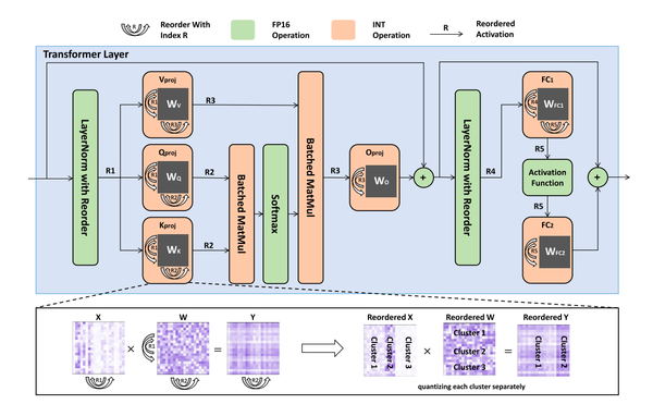 [Transformer 101系列] LLM模型量化世界观(下) - 知乎