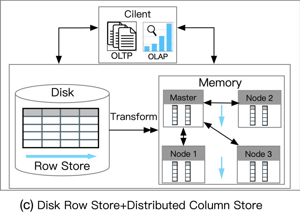 深度干货！一篇Paper带您读懂HTAP | StoneDB学术分享会第①期 - 知乎