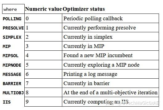 Gurobi Callback Codes - 知乎