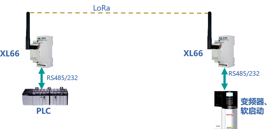 基于XL66的有线串口通信设备无线化传输方案 - 知乎