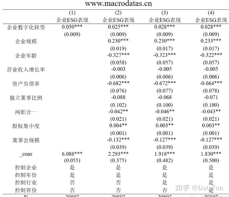 企业数字化转型对企业esg表现的影响数据代码（2010 2021） 知乎