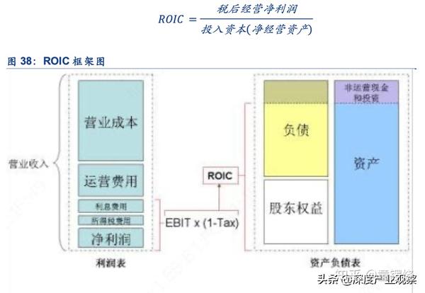 详解ROIC，何以成为A股“成熟牛”灵魂指标？ - 知乎