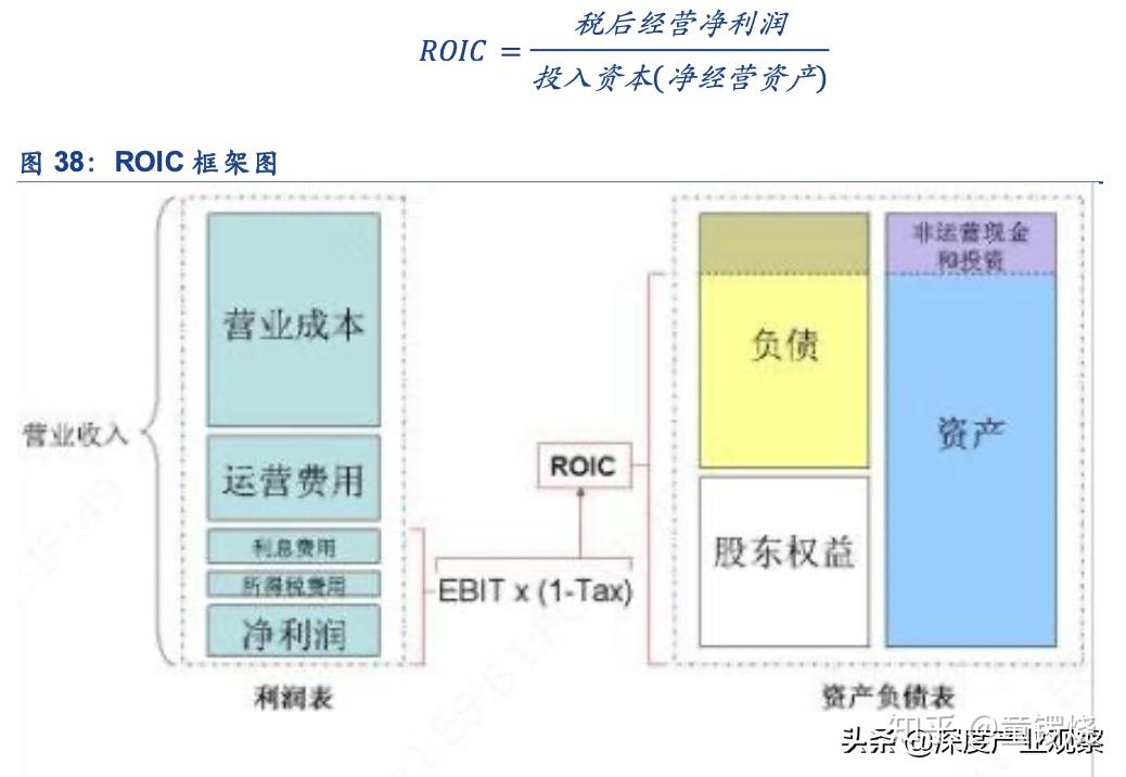 详解ROIC，何以成为A股“成熟牛”灵魂指标？ - 知乎