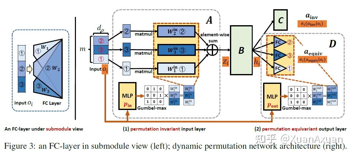 【多智能体强化学习】HPN：利用超网络实现置换不变性（permutation invariance）与置换同变性（permutation ...