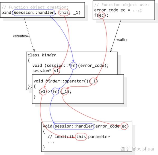 Bind函数详解 - 知乎