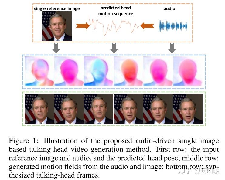 【talkinghead】2：Audio2Head(单张图像+音频视频) - 知乎