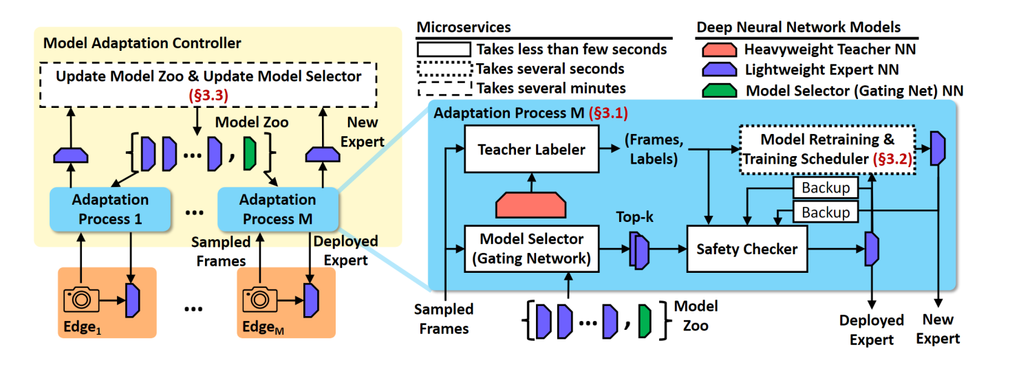 RECL: Responsive Resource-Efficient Continuous Learning for Video Analytics - 知乎