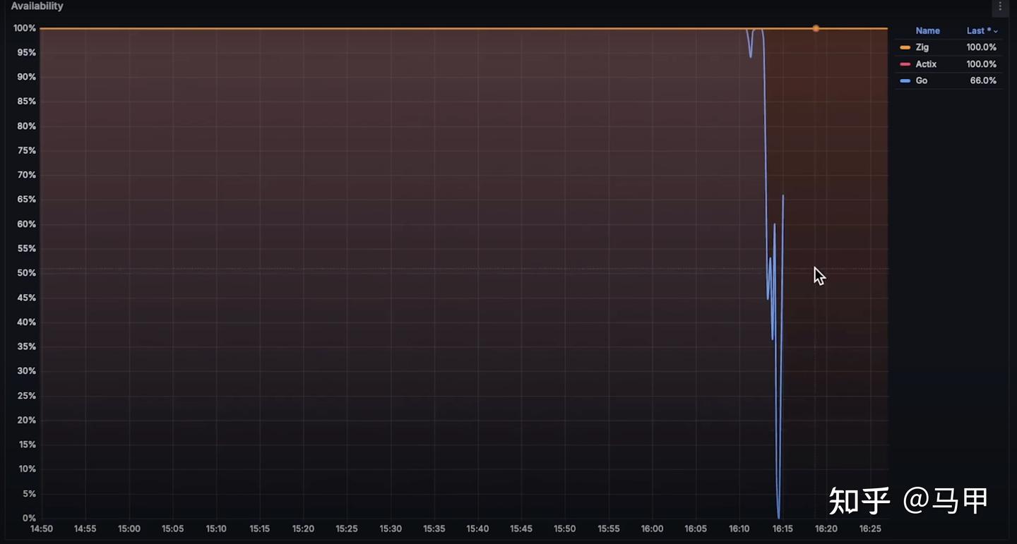 性能比拼: Rust vs Zig vs Go - 知乎