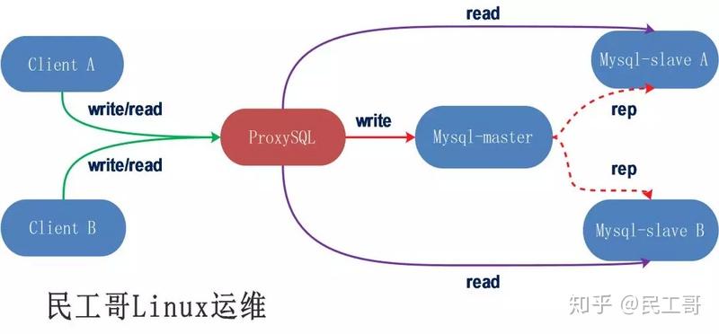 ProxySQL+Mysql实现数据库读写分离实战 - 知乎