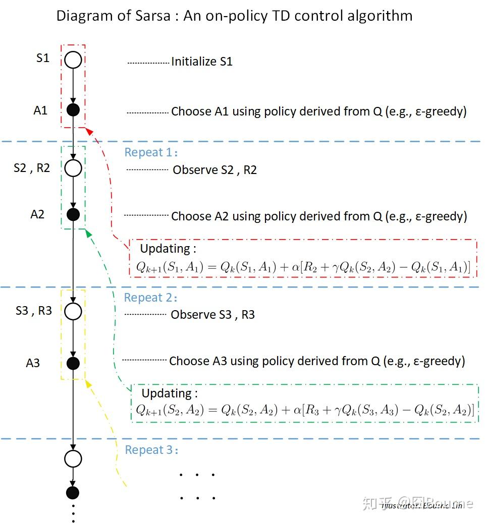强化学习2：Q-learning与Saras？流程图逐步解释 - 知乎