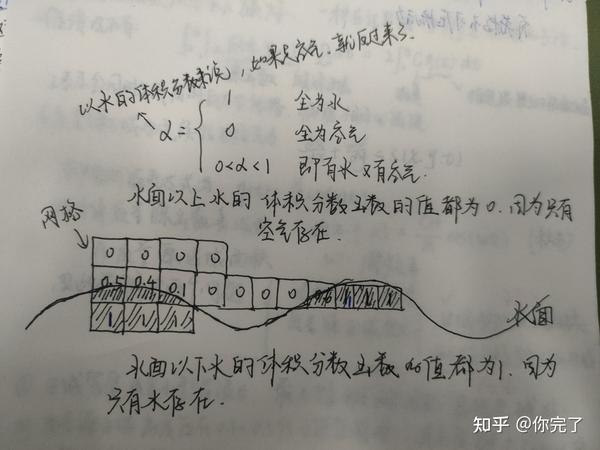 Fluent笔记1 如何设置浪高仪 知乎
