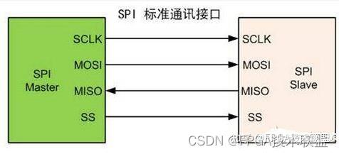 FPGA入门系列15--SPI（文末有易灵思核心板及配套下载线） - 知乎
