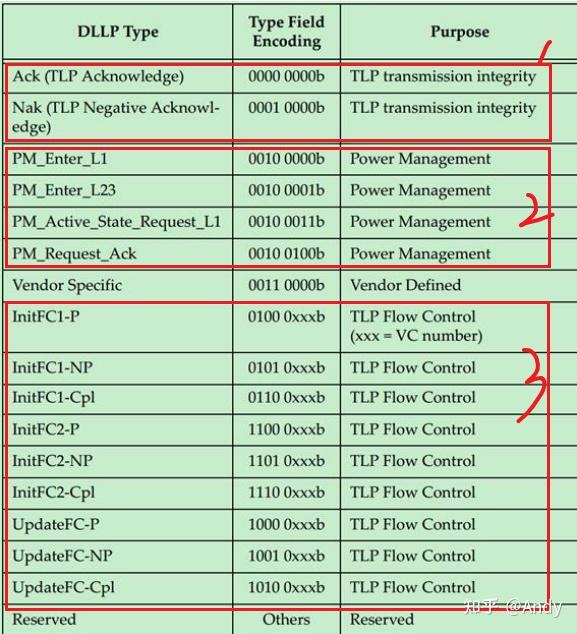 PCIe总线协议基础实战 - 知乎