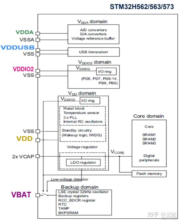 STM32H5开发(3)----电源控制&RCC - 知乎