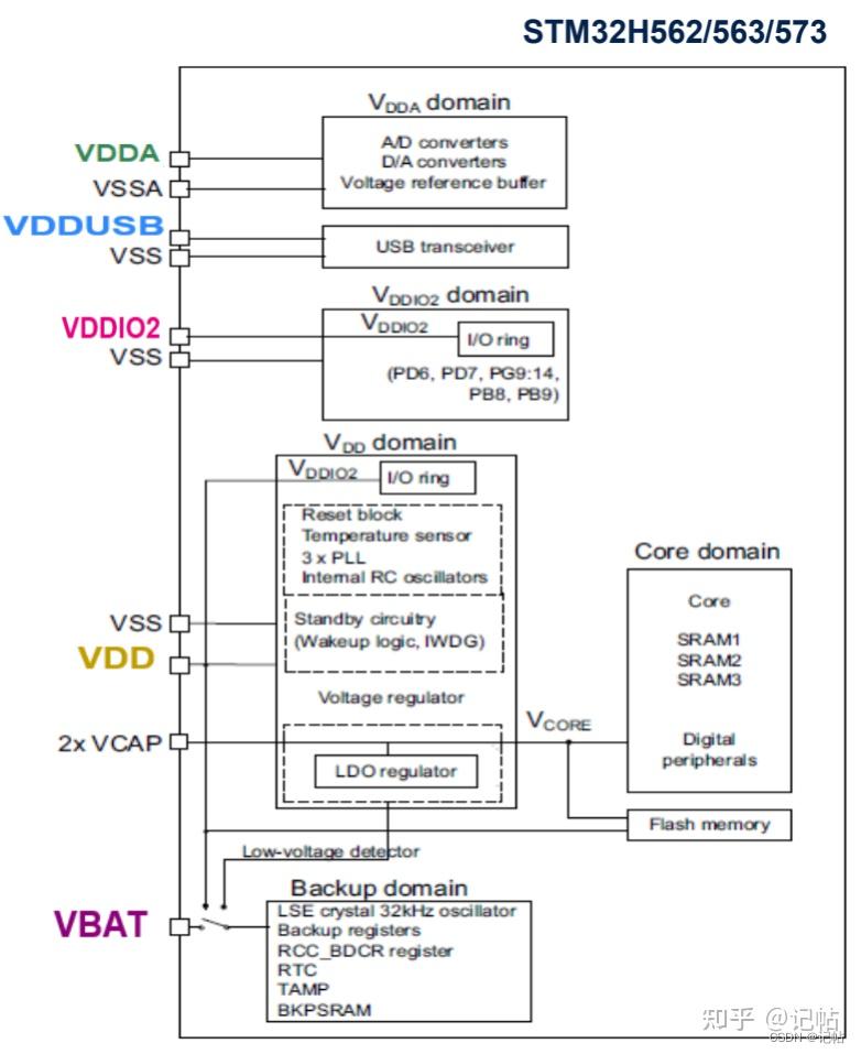 STM32H5开发(3)----电源控制&RCC - 知乎