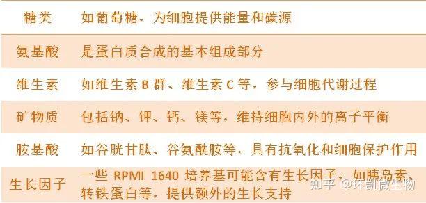RPMI1640系列细胞培养基详细介绍（成分应用领域及使用须知） - 知乎