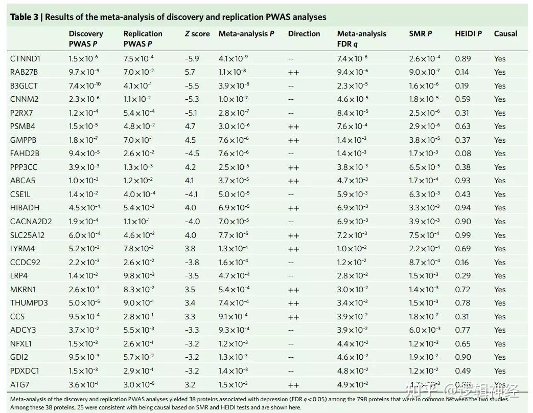 Nat Neurosci︱GWAS分析揭示与郁抑症有明显因果关系的新基因 (新蛋白) - 知乎