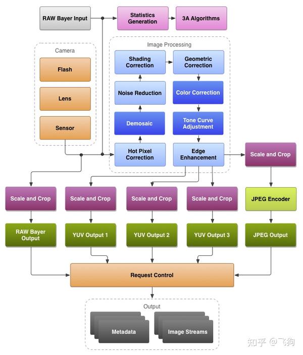 数字成像系统ISP（Image signal processor）原理 - 知乎
